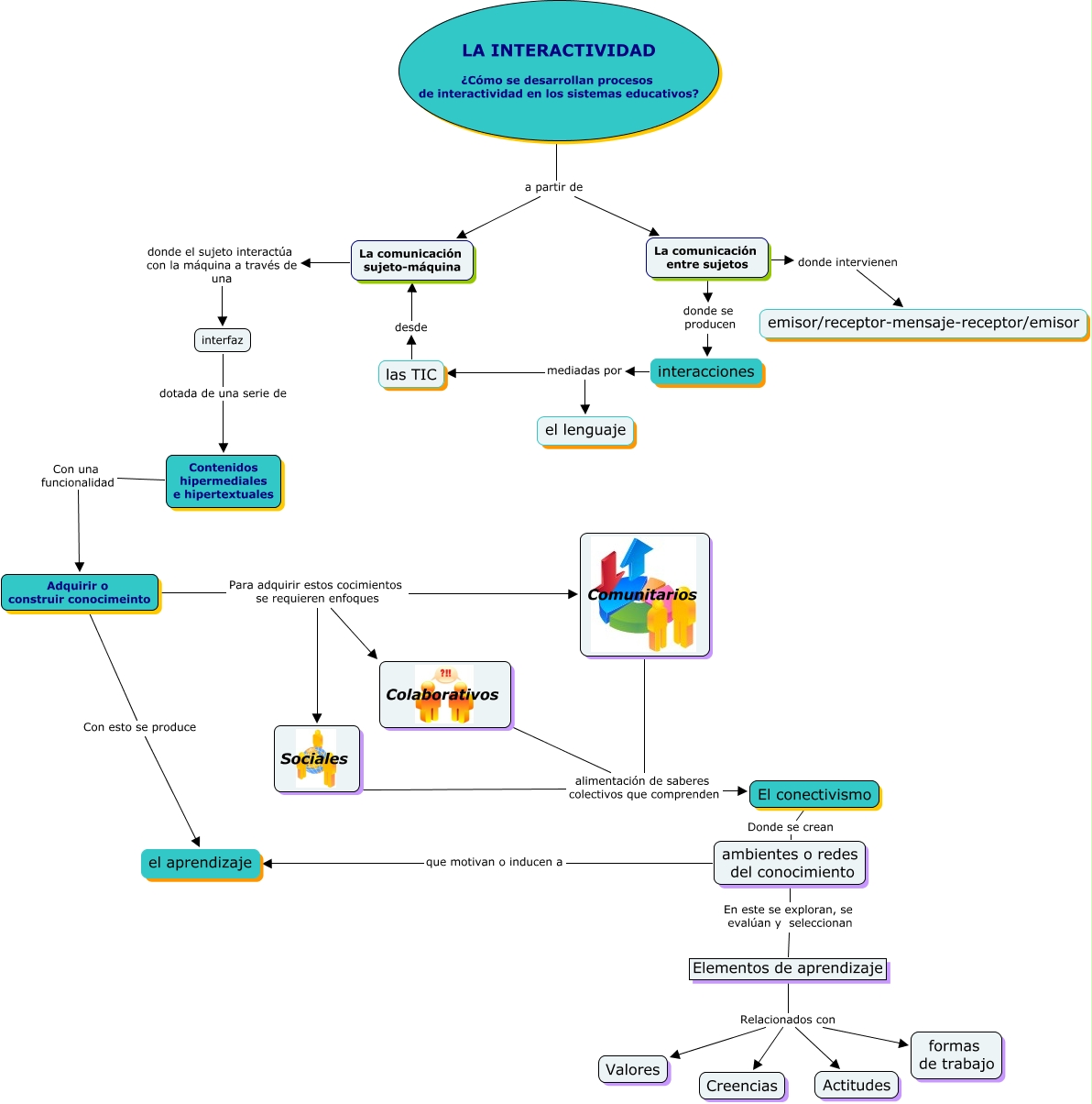 la interactividad - ¿Cómo se desarrollan procesos de interactividad en la educación?